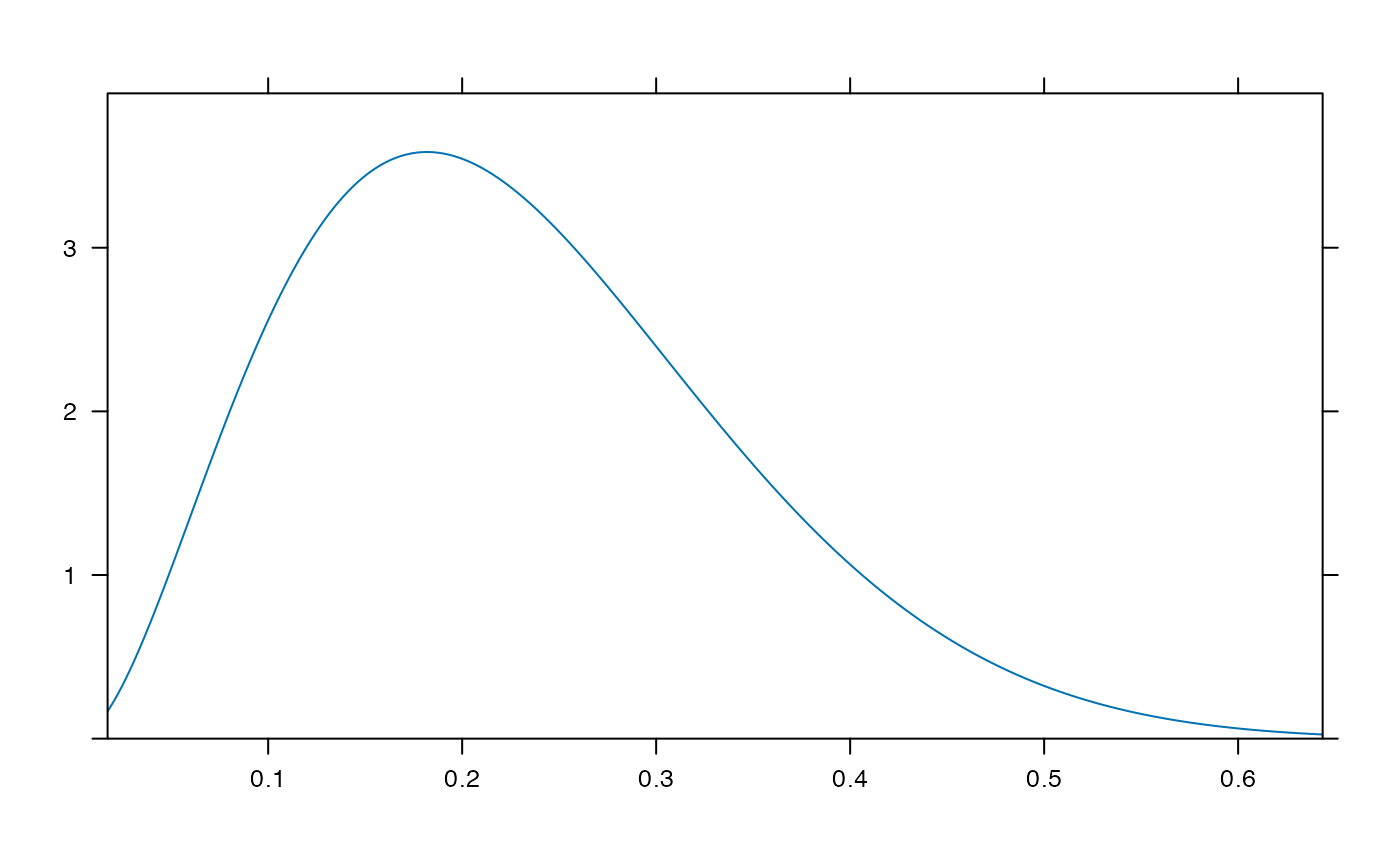 Plots Of Discrete And Continuous Distributions — Plotdist • Mosaic