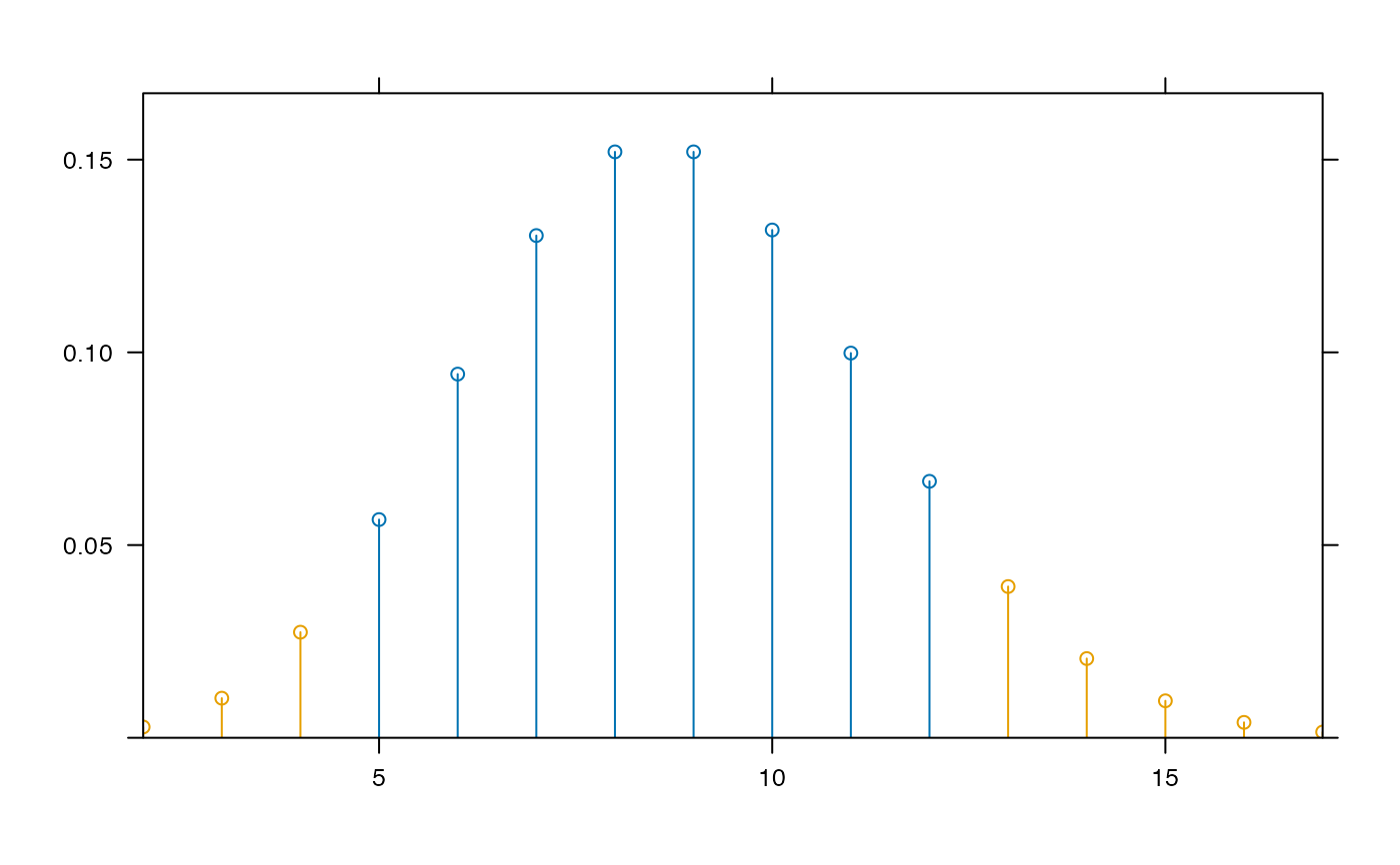 Plots Of Discrete And Continuous Distributions — Plotdist • Mosaic