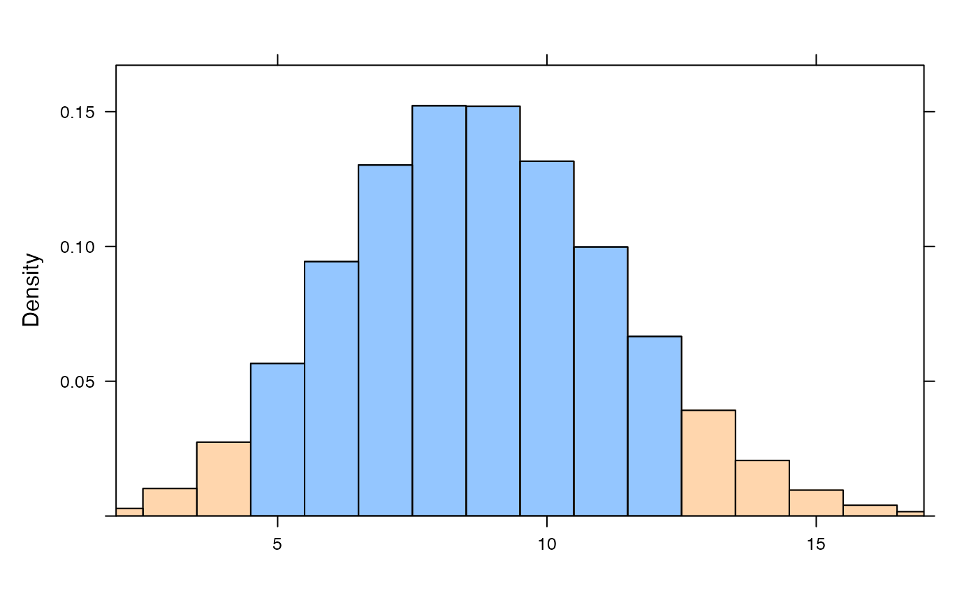 Plots Of Discrete And Continuous Distributions — Plotdist • Mosaic