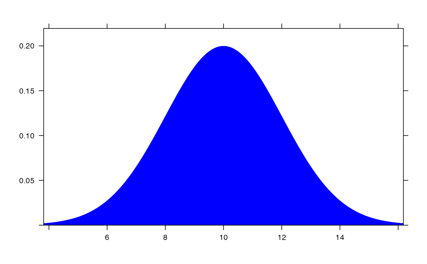 Plots Of Discrete And Continuous Distributions — Plotdist • Mosaic