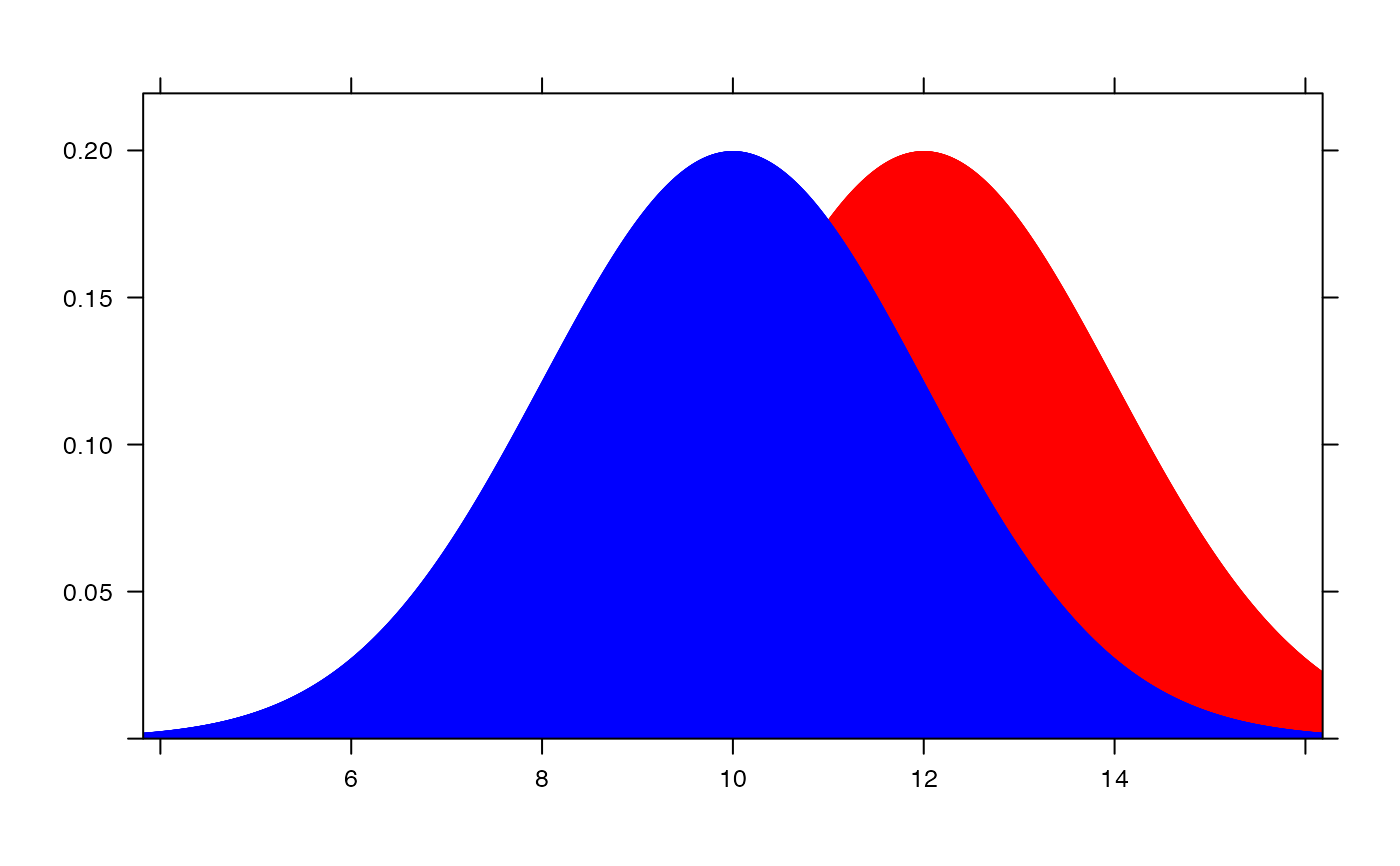 Plots Of Discrete And Continuous Distributions — Plotdist • Mosaic