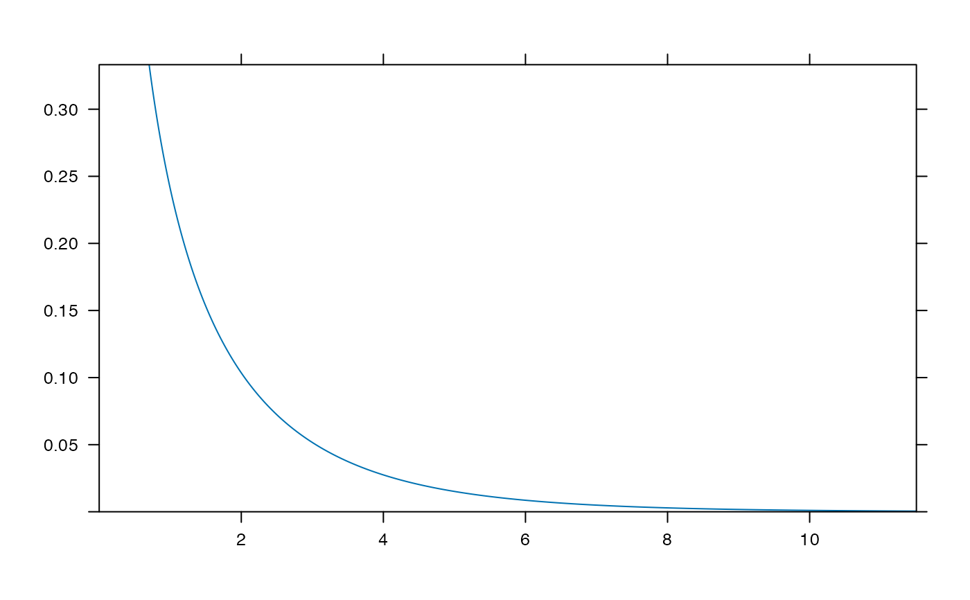 Plots Of Discrete And Continuous Distributions — Plotdist • Mosaic