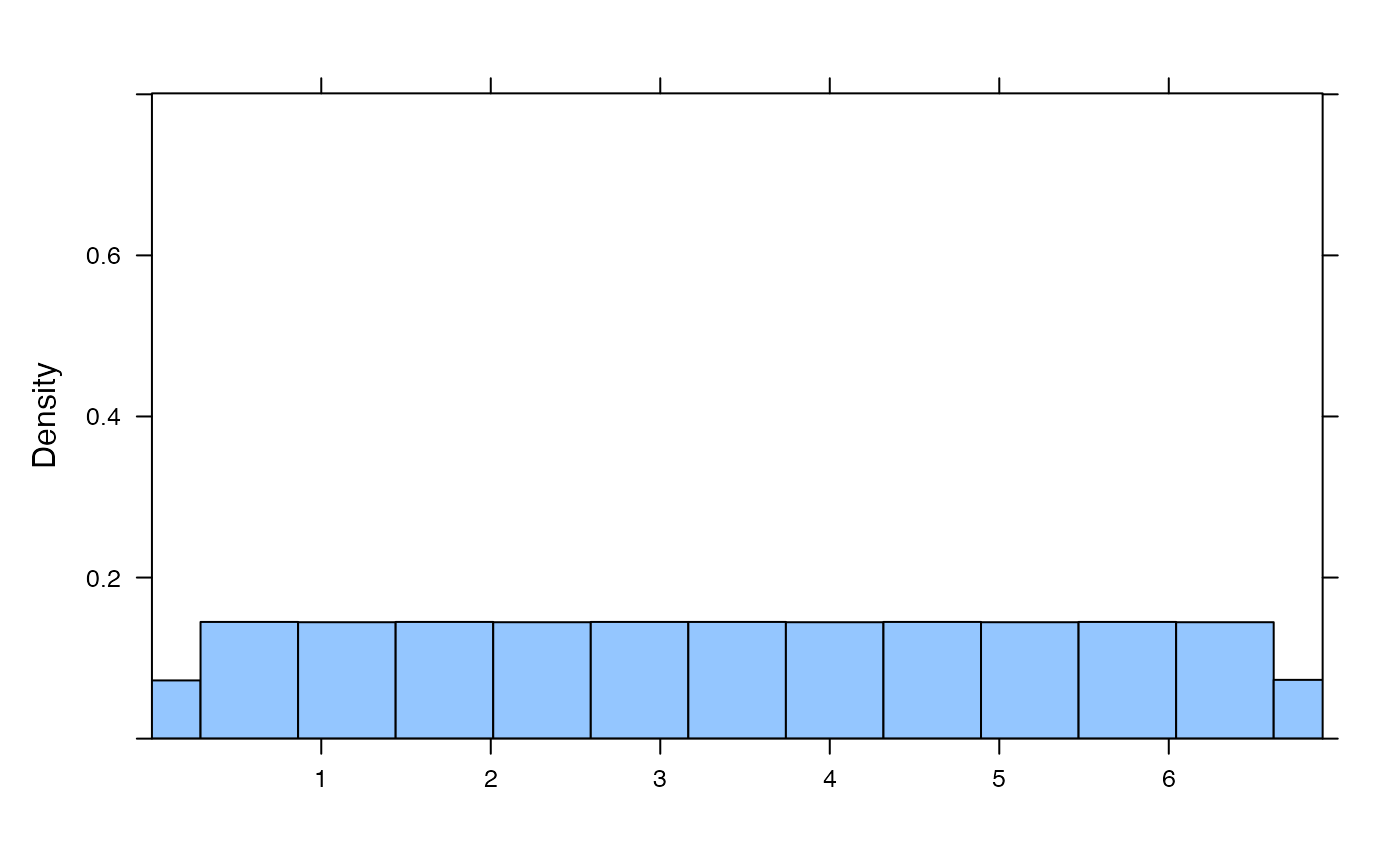 Plots Of Discrete And Continuous Distributions — Plotdist • Mosaic