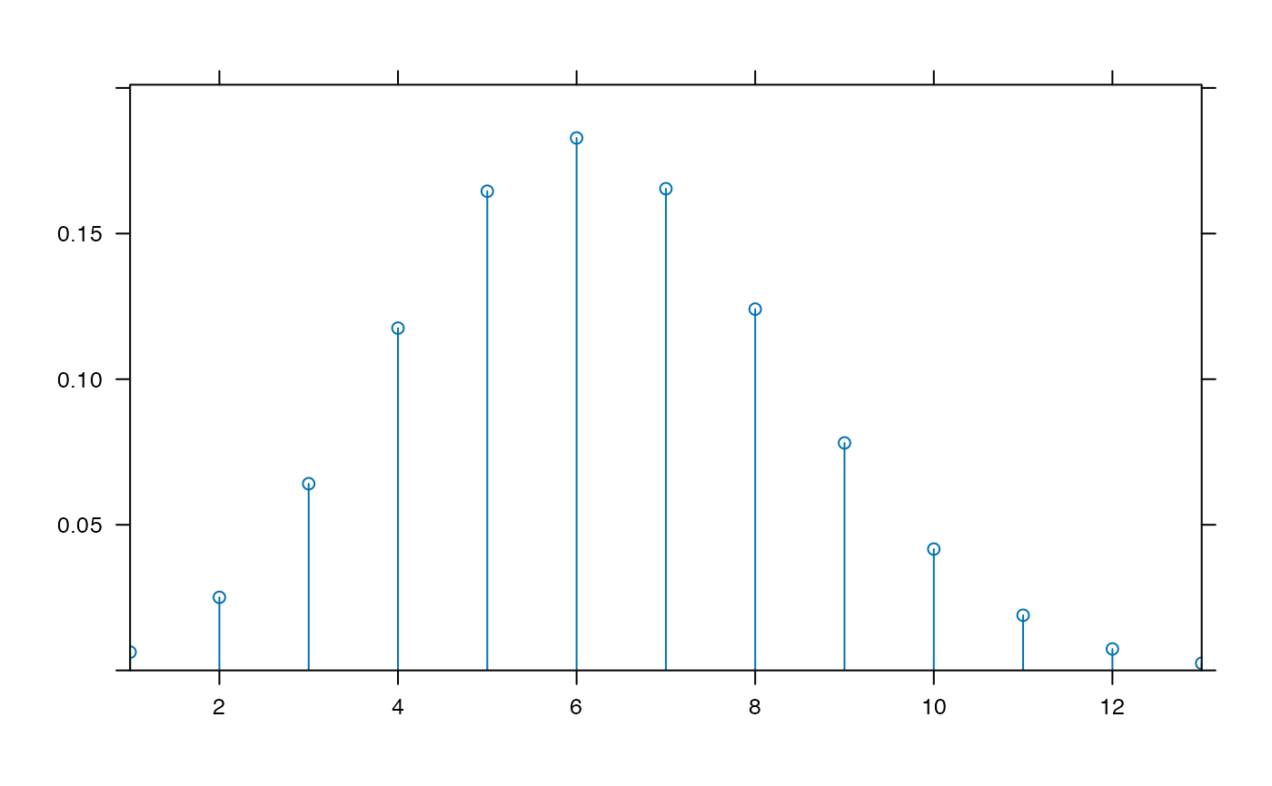 Plots Of Discrete And Continuous Distributions — Plotdist • Mosaic