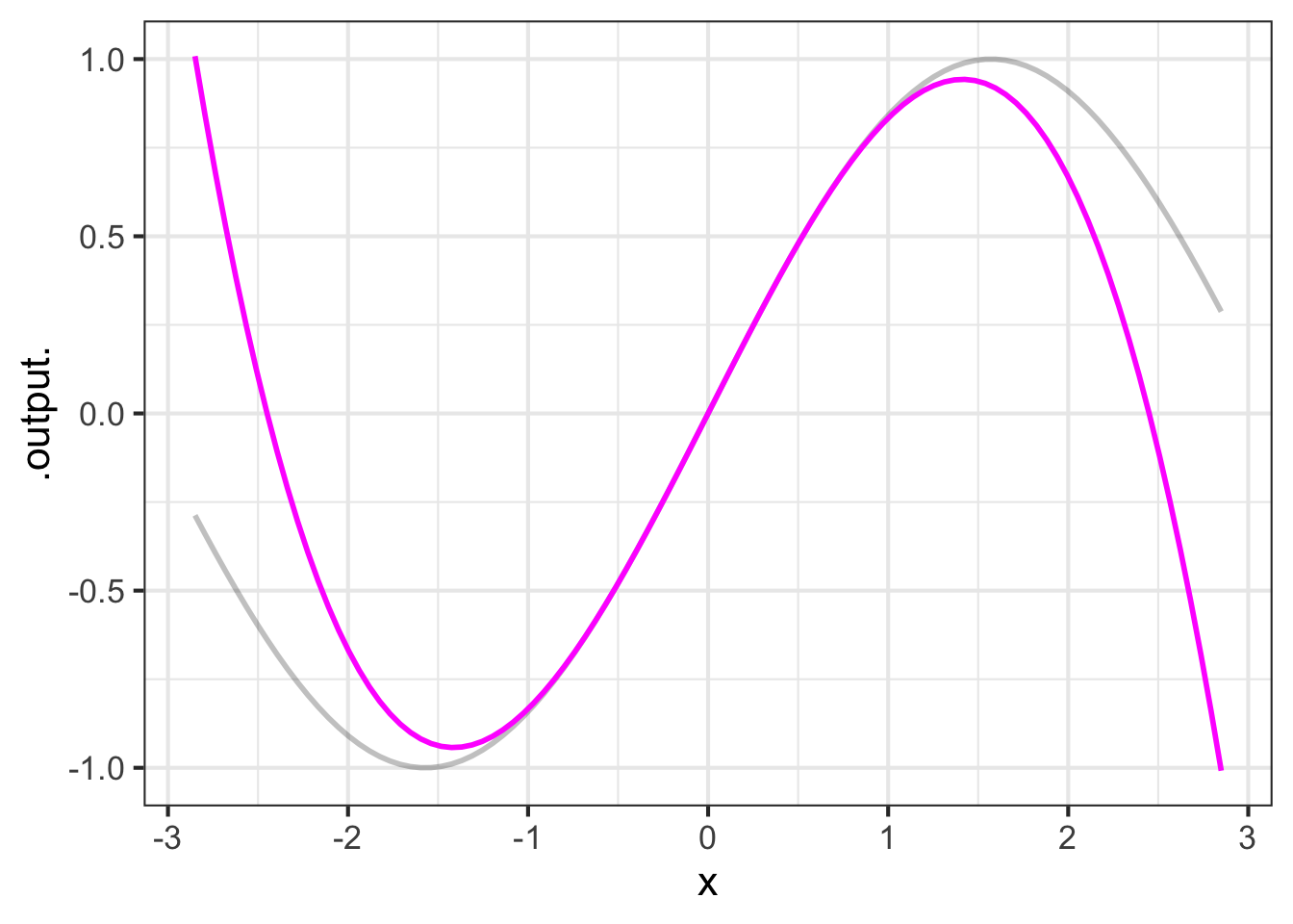 27 Polynomials for approximating functions – MOSAIC Calculus