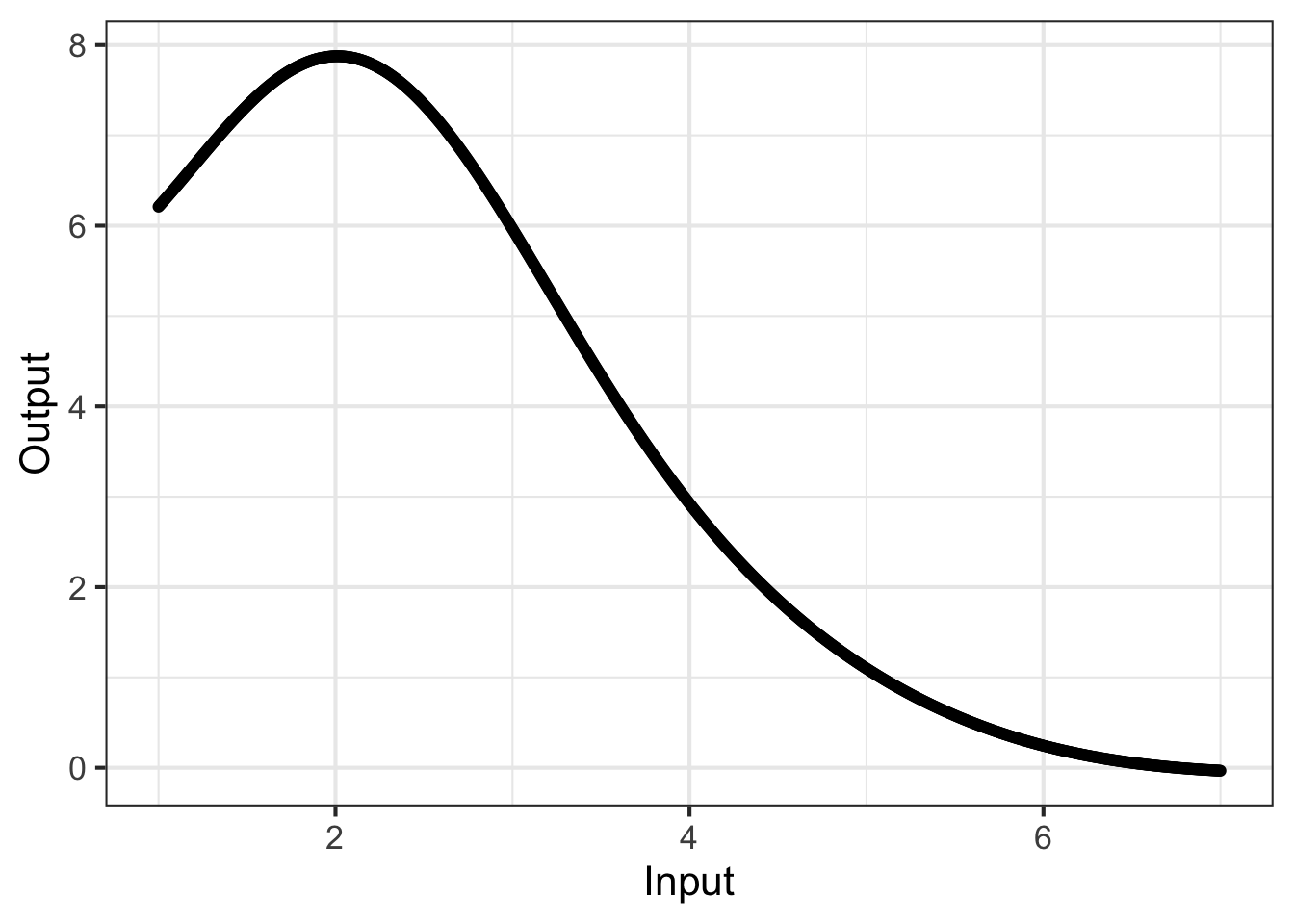 4 Visualizing functions – MOSAIC Calculus