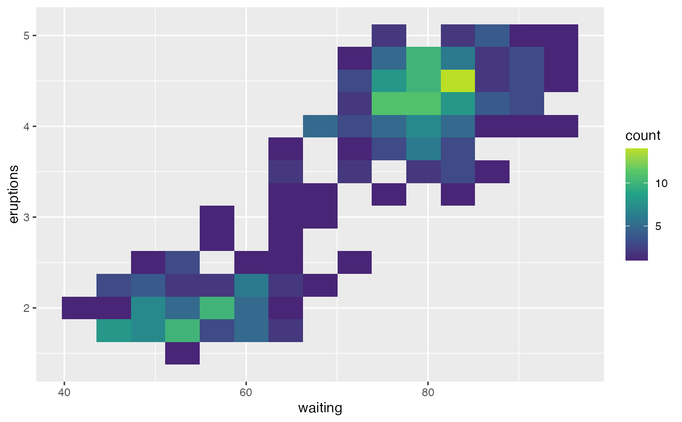 Formula interface to geom_bin2d() — gf_bin2d • ggformula