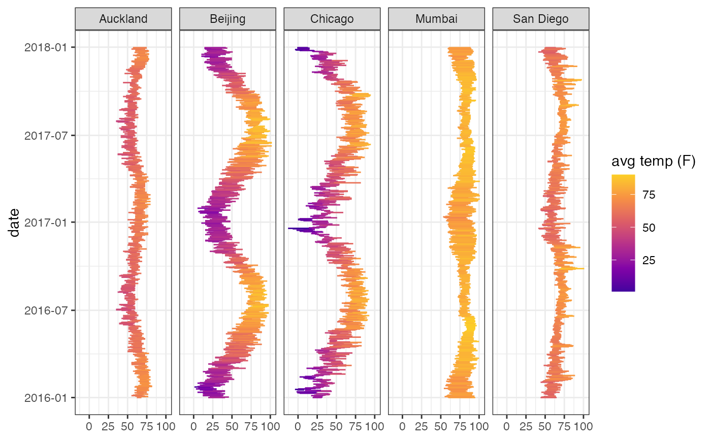 Formula interface to geom_linerange() and geom_pointrange() — gf ...