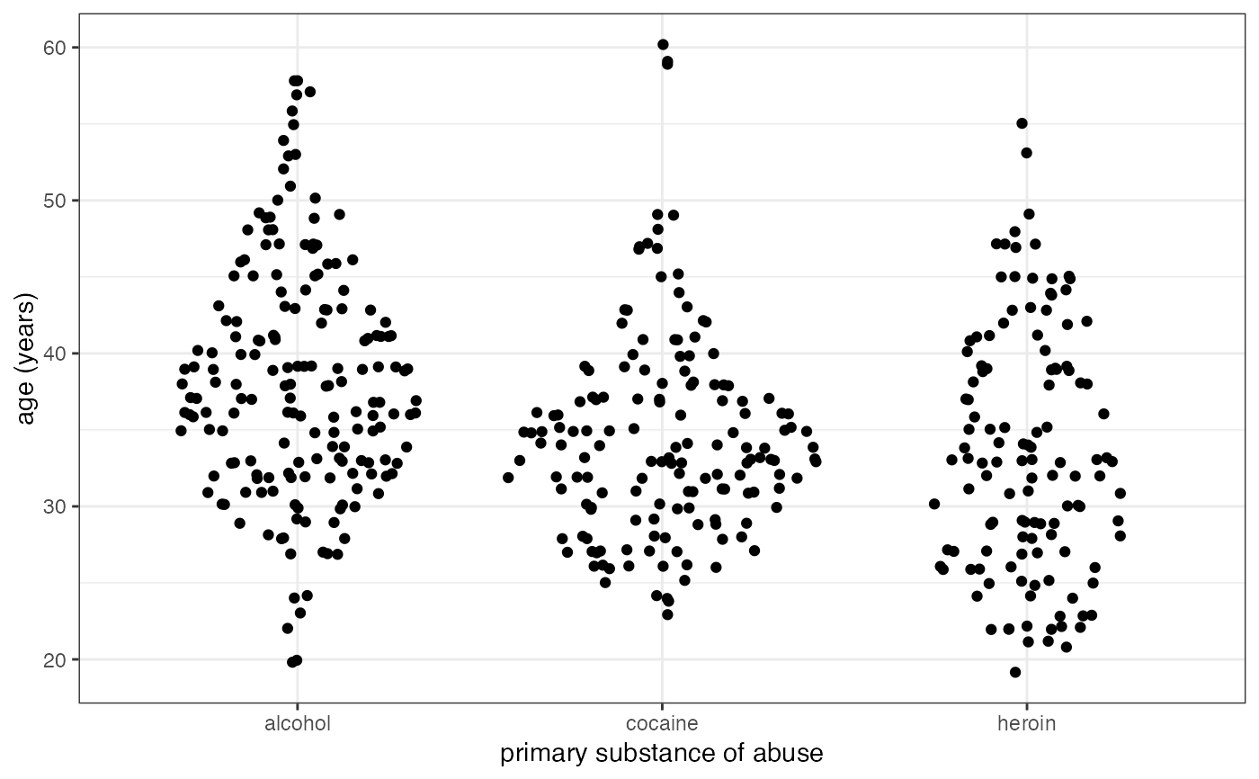 Formula interface to geom_sina() — gf_sina • ggformula