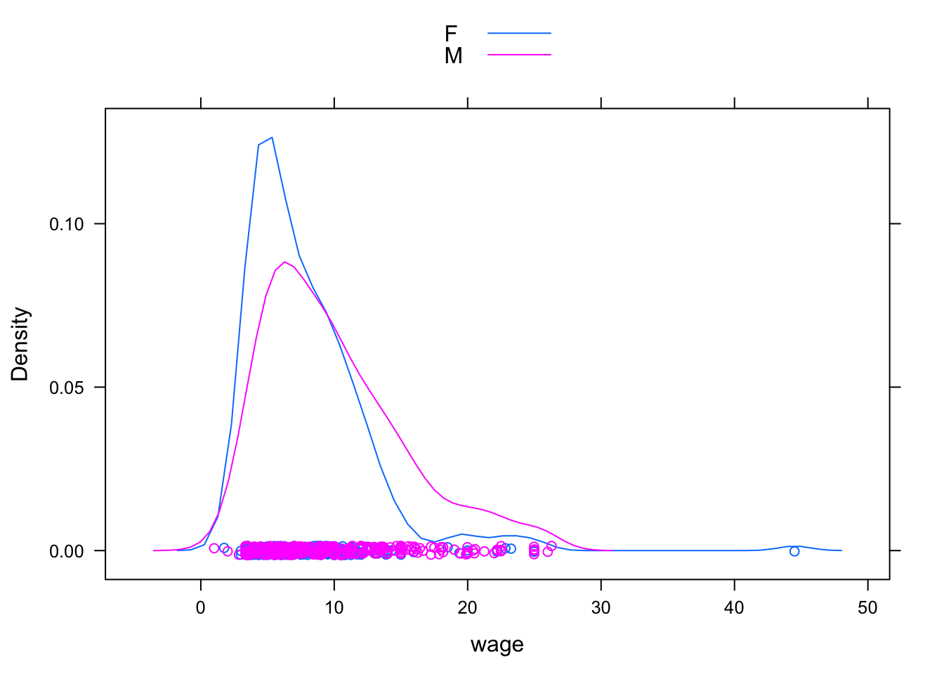Statistical Modeling: Computational Technique