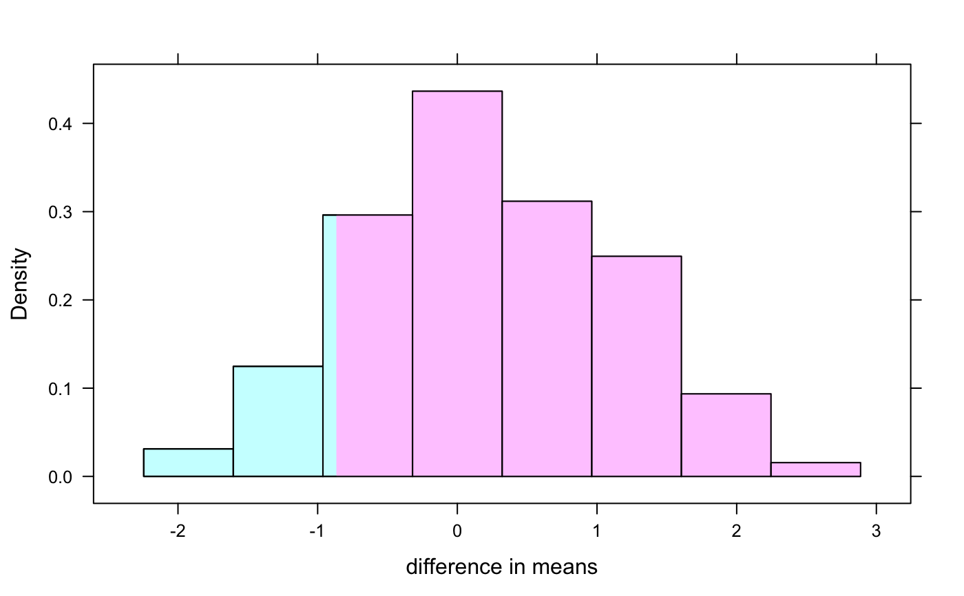 Compare means between 2 groups — compareMean • mosaic