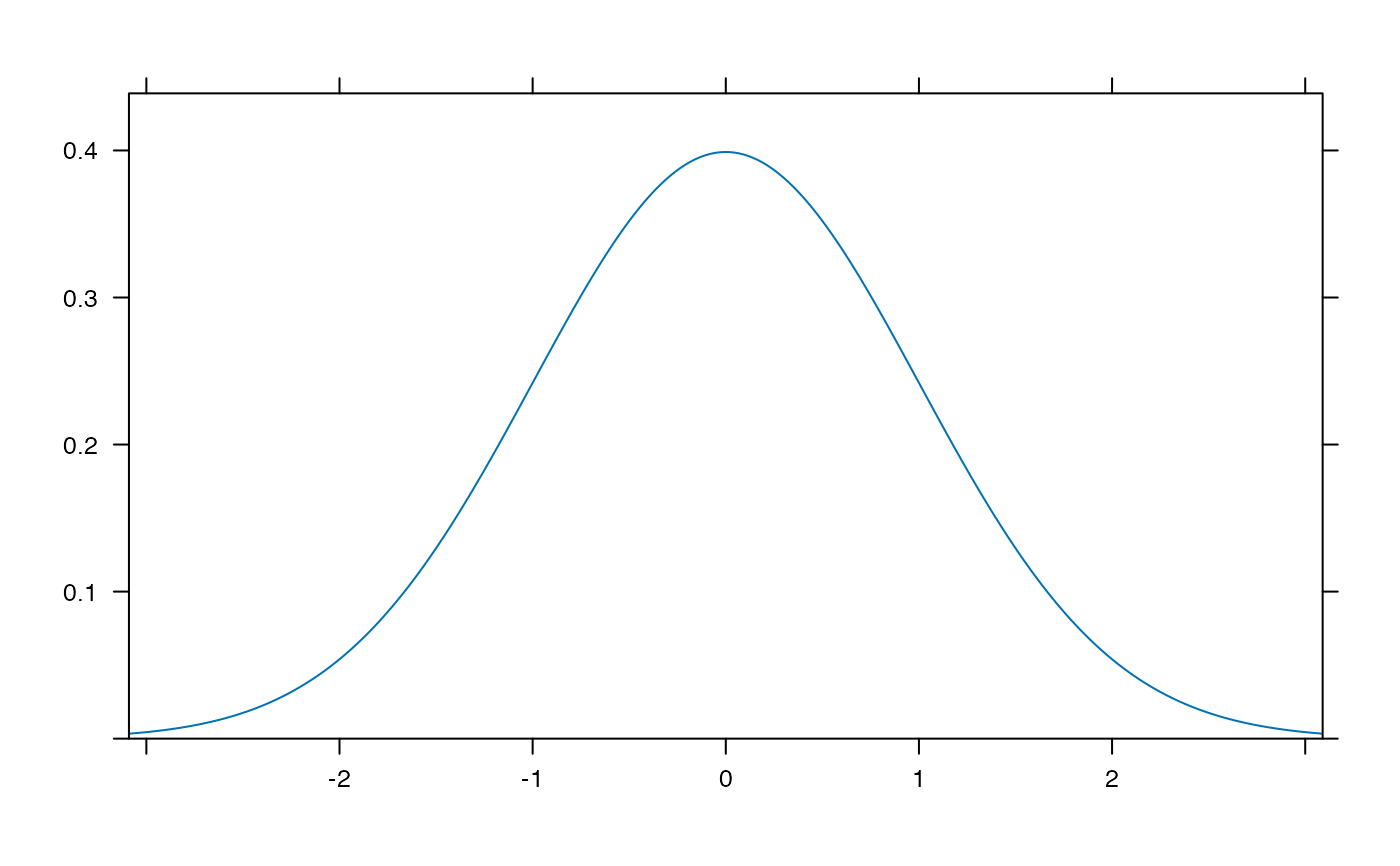 Plots Of Discrete And Continuous Distributions — Plotdist • Mosaic