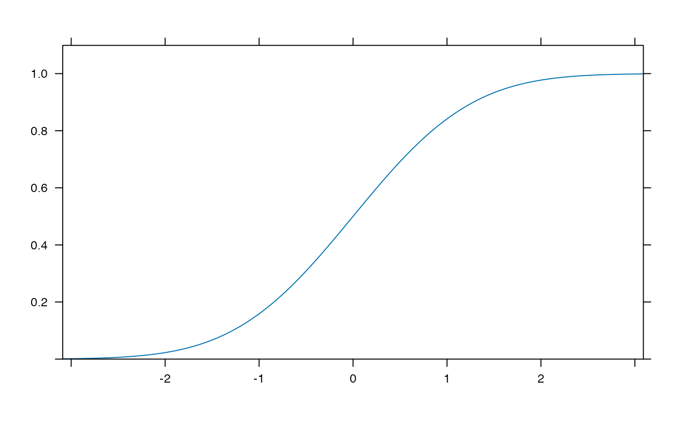 Plots of Discrete and Continuous Distributions — plotDist • mosaic