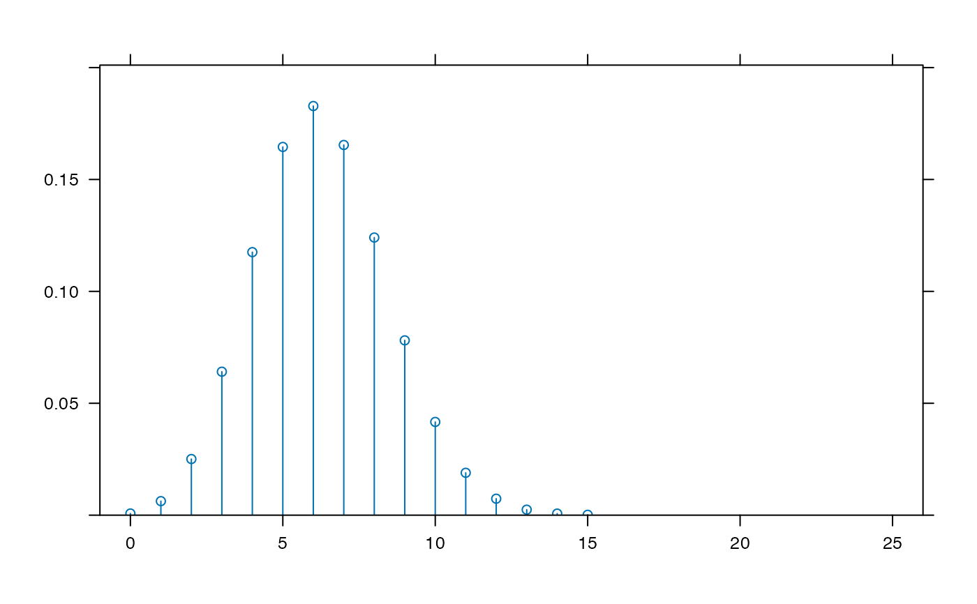 Plots Of Discrete And Continuous Distributions — Plotdist • Mosaic