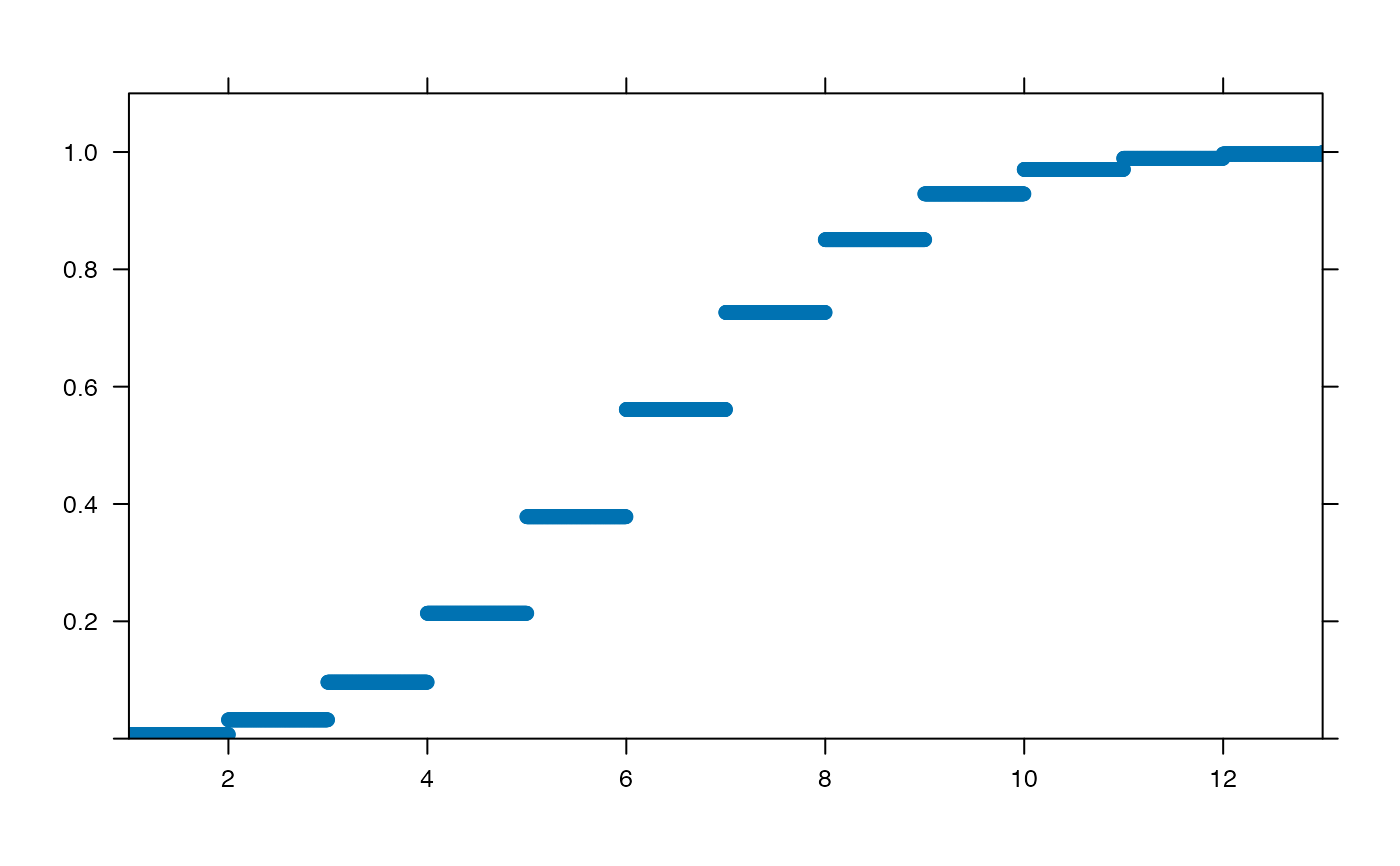 Plots Of Discrete And Continuous Distributions — Plotdist • Mosaic
